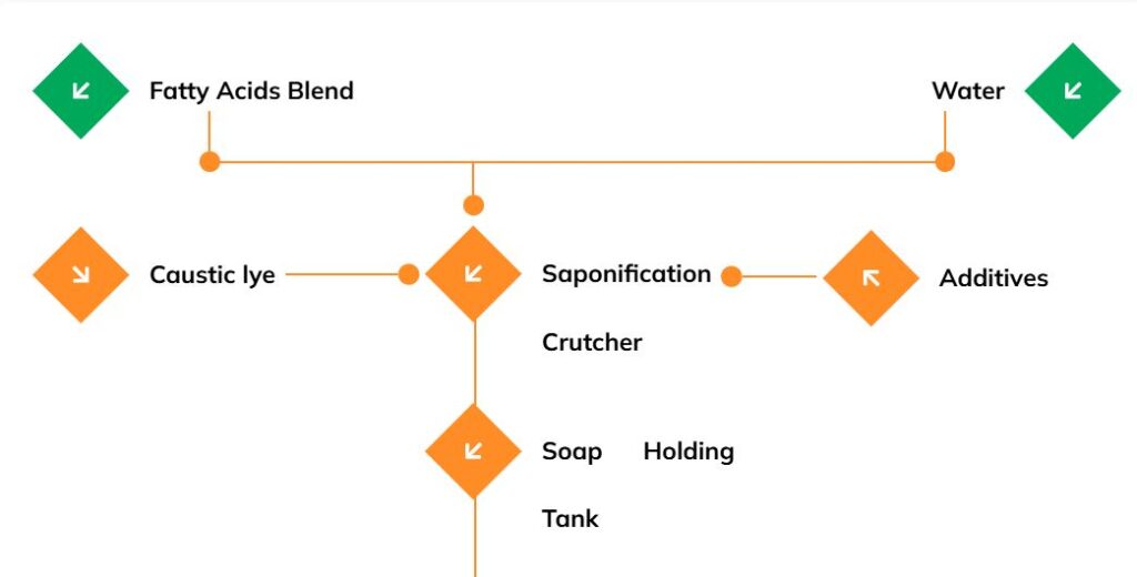 Continuous Saponification Plant – Mehar Engineering